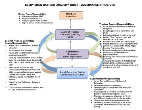 Trust Structure
