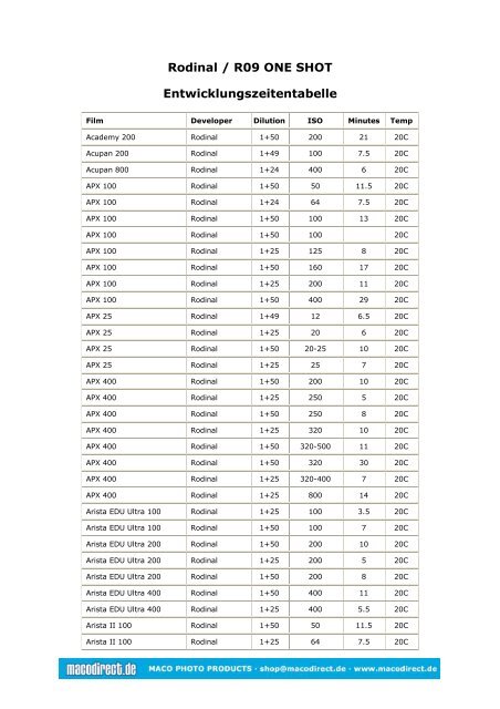Rodinal / R09 ONE SHOT Entwicklungszeitentabelle