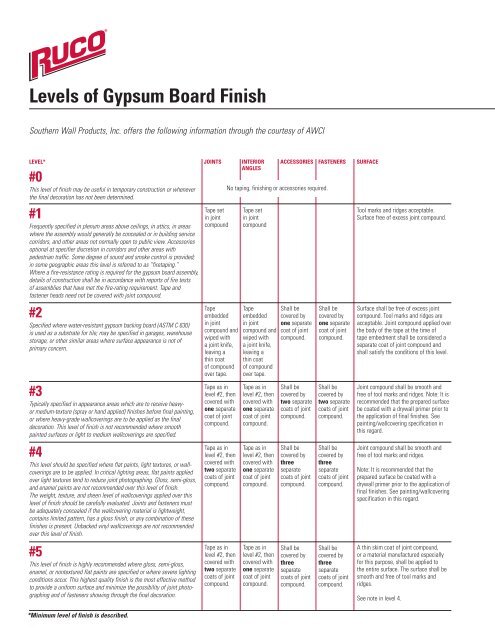 The Levels of Gypsum Board Finish Matrix - Southern Wall Products