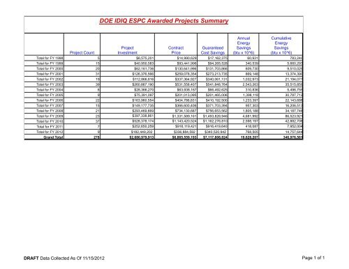 DOE IDIQ ESPC Awarded Projects Summary - EERE
