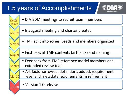 1.5 years of Accomplishme