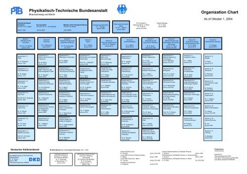 Physikalisch-Technische Bundesanstalt Organization Chart - PTB