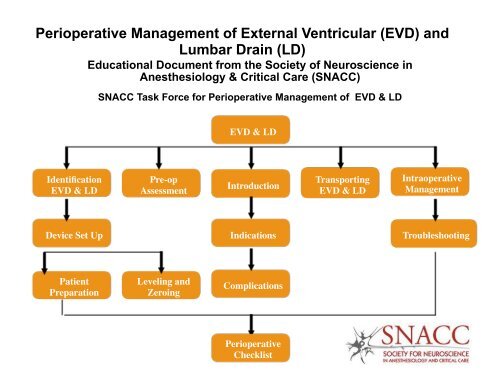 Perioperative Management of External Ventricular (EVD) and Lumbar Drain ...