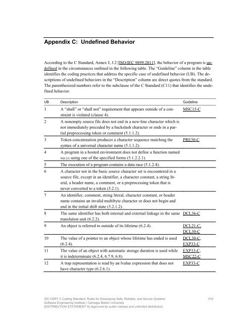 Appendix C Undefined Beh