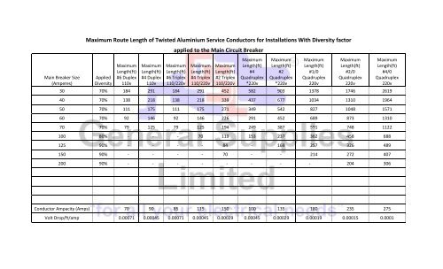 Maximum Route Length of Twisted Aluminium Service Conductors for ...