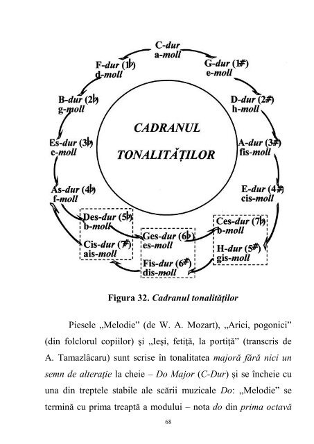 Figura 32. Cadranul tonal