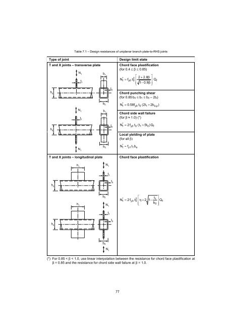 Table 7.1 – Des