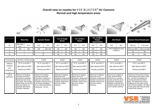Düsenübersicht für VSR BLASTER ® Luftkanonen