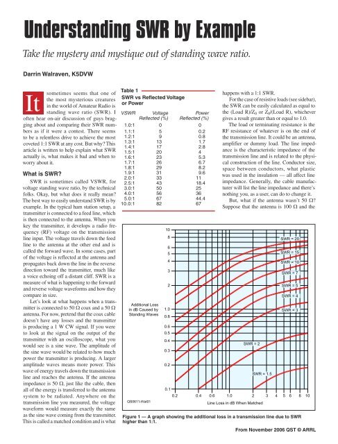 Understanding SWR by Example