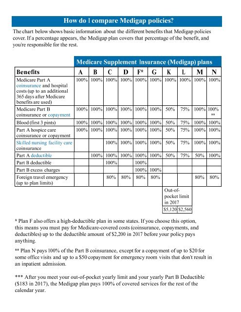 Medicare Supplement Plans Comparison Chart