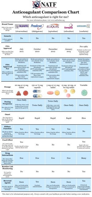 Anticoagulants Comparison Chart: A Visual Reference of Charts | Chart ...