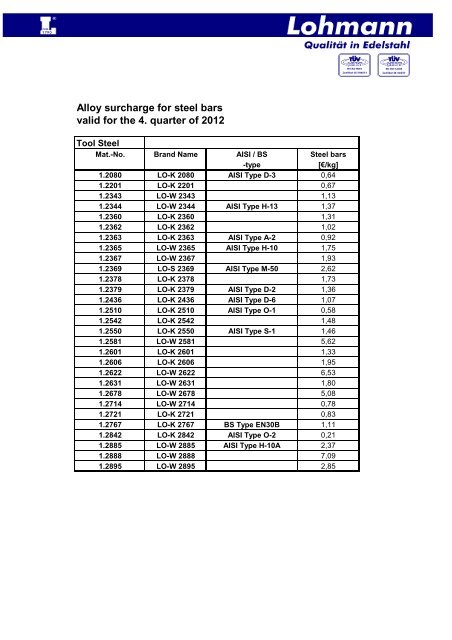 Alloy surcharge for steel bars