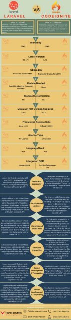 Laravel vs Codeigniter: Comparison of PHP Framework Laravel vs Codeigniter: Comparison of PHP Framework
