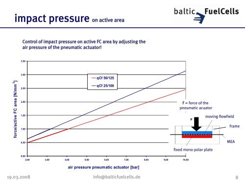 impact pressure on active