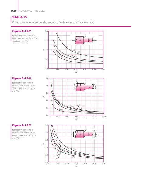 1008 APÉNDICE A Tablas