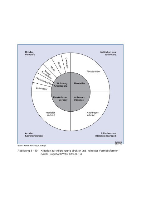Direkter Vertrieb Vertika