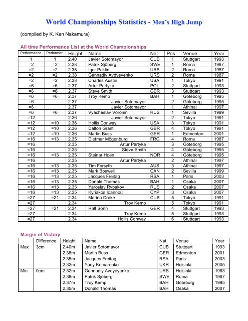 World Championships Statistics - Men's High Jump - Track & Field ...