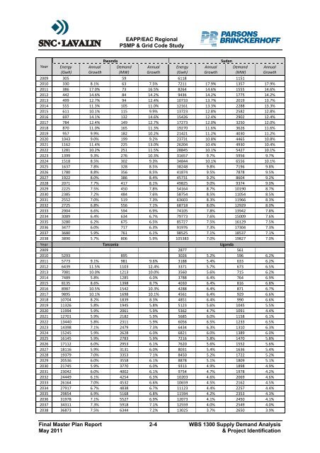 Year Energy (Gwh) Annual