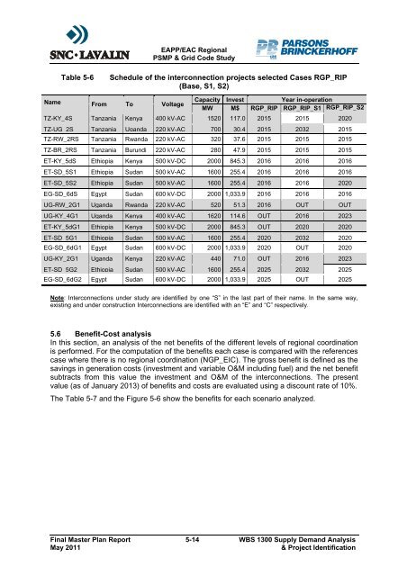 EAPP/EAC Regional PSMP