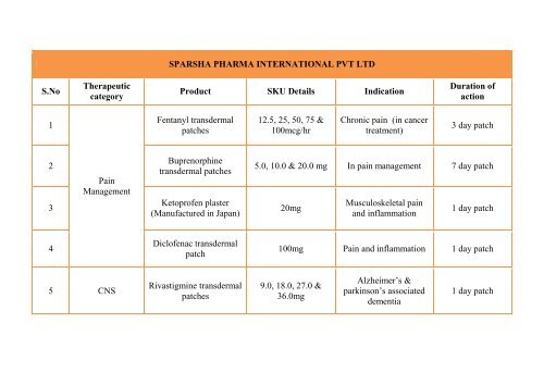 Sparsha Pharma - Products Portfolio