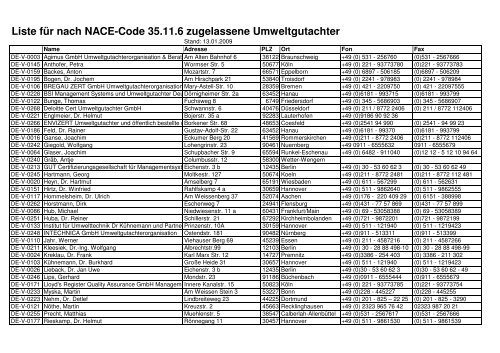 Liste für nach NACE-Code 35.11.6 zugelassene Umweltgutachter