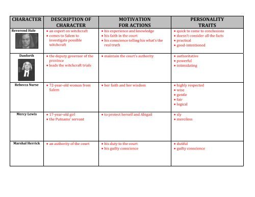 CHARACTER Thomas Putnam D