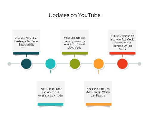Updates on YouTube
