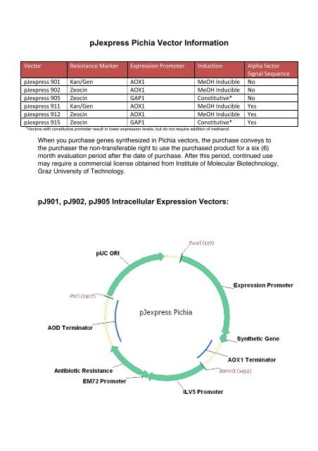 pJexpress Pichia Vector Information