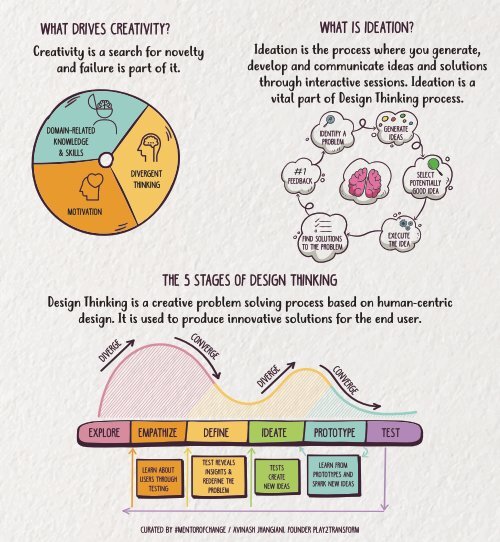 Design Thinking 101 Design Thinking 101