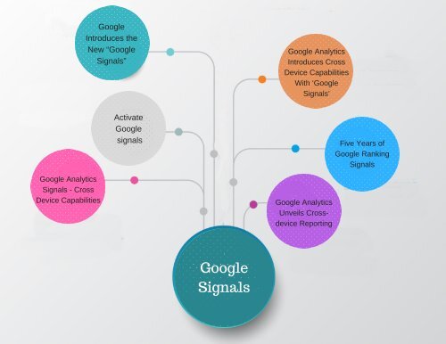 Google Introduces the New “Google Signals”