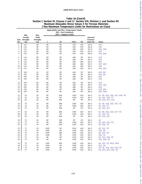Line No. Min. Tensile Str