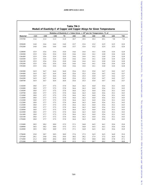 787 Table TM-1 Moduli of