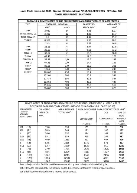 Tabla 10-5 Dimensiones de los conductores aislados Tabla 10-5 Dimensiones de los conductores aislados