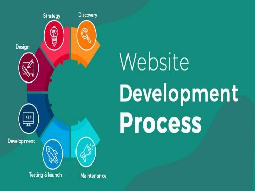 What is the process behind Website development?