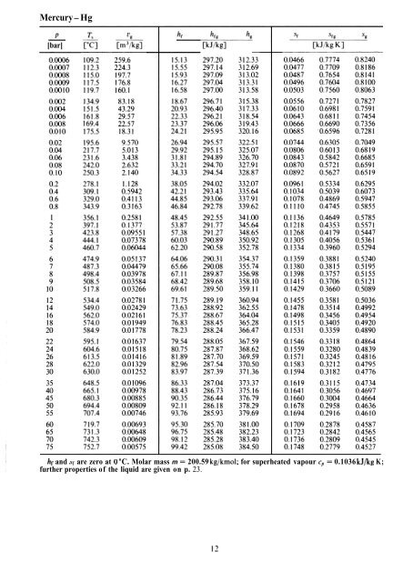 Mercury - Hg [bar] hf and