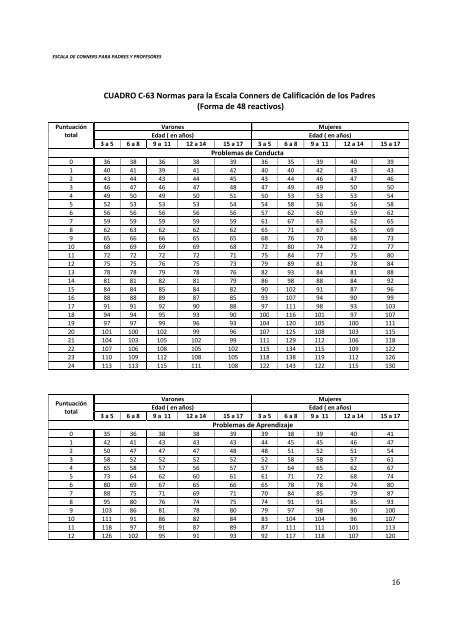 ESCALA DE CONNERS PARA PA