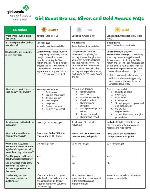 Gold Silver Bronze Highest awards FAQs