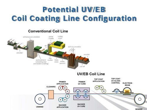 Potential UV/EB Coil Coat