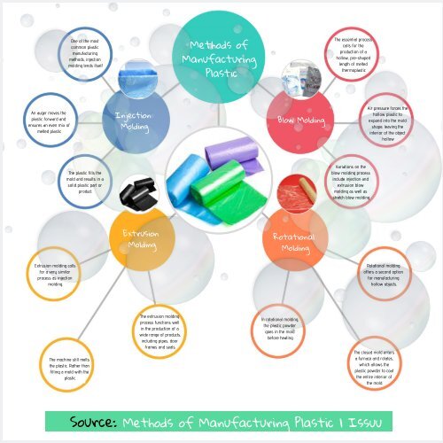 Methods of Manufacturing Plastic