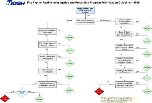 FF Fatality Investigation Program Decision Chart