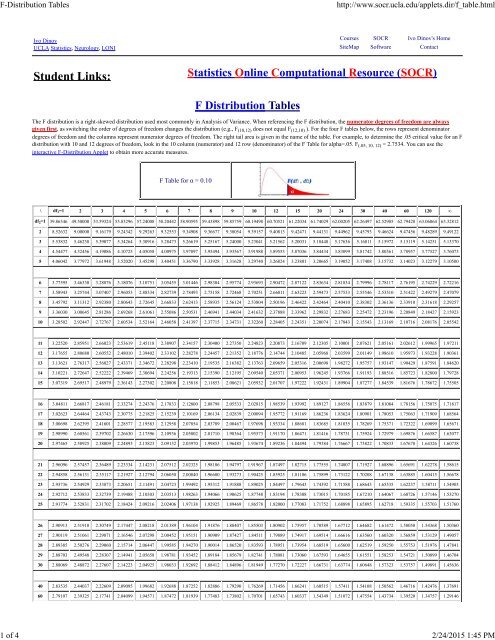 F-Distribution Tables