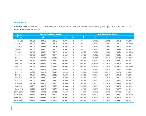 Useful Tables 1029 Table