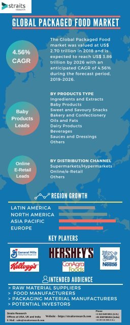 What Is Driving The Packaged Food Market And How It Has Evolved?