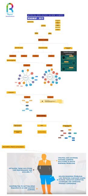 Machine learning and Artificial Intelligence roadmap _2019