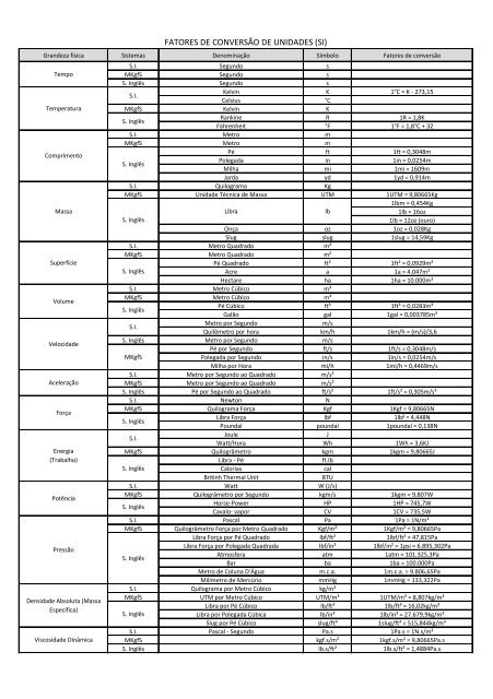 Fatores de conversão de unidades SI1
