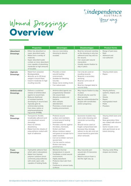 Wound Dressings Overview