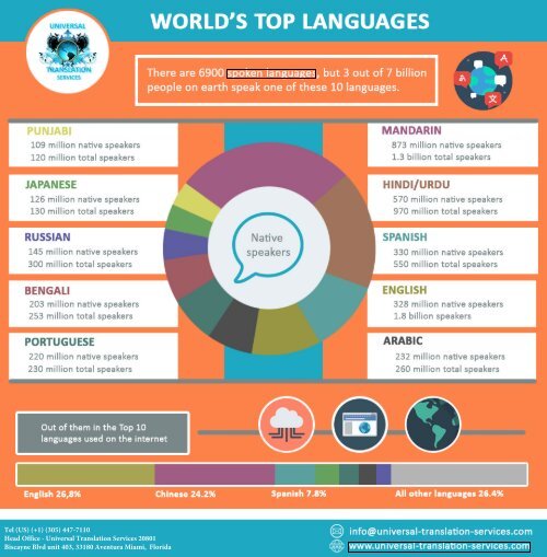 Most-Spoken Languages in the World Today - Top Languages Infographic