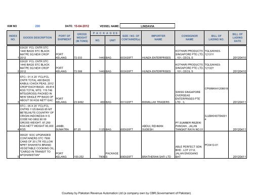 Courtesy by Pakistan Revenue Automation Ltd