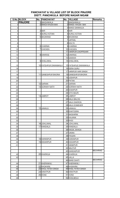 1 PINJORE PANCHAYAT & VILLAGE LIST OF BLOCK ... - Panchkula