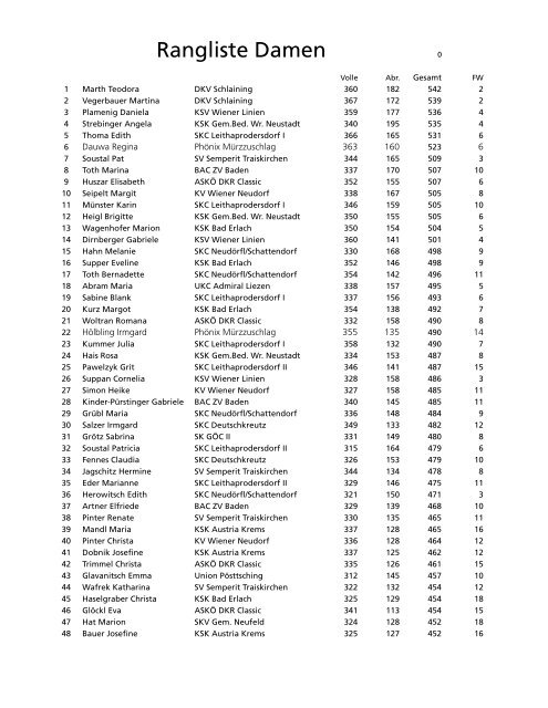 Rangliste Damen Turnier 2010